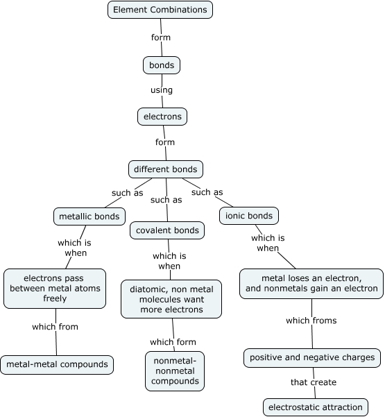Element Combinations